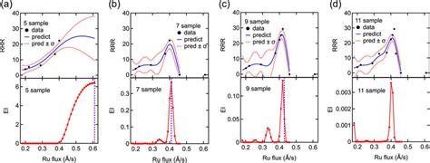 Sequential Ie One Variable At A Time Bayesian Optimization Download Scientific Diagram
