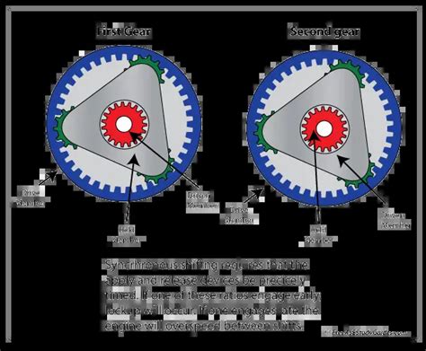 Automatic Transmissions Synchronous Vs Non Synchronous