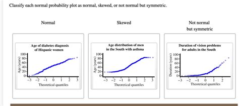Solved Classify Each Normal Probability Plot As Normal Skewed Or Not