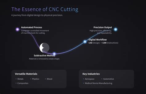 Cnc Cutting Definition Processes And Uses Mfg Shop