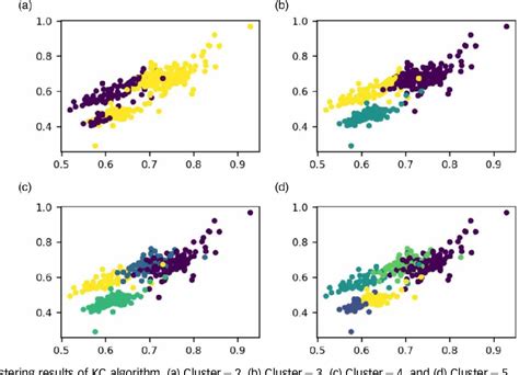 Figure 4 From Identifying Daily Water Consumption Patterns Based On K