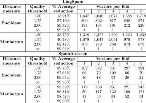 Number Of Vectors Conforming The Reduced Datasets For The Different