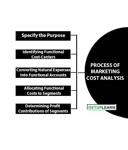 What Is Marketing Cost Analysis Process Techniques