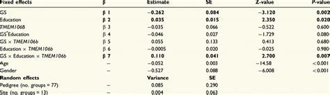 Output From The Linear Mixed Effect Interaction Model Download Table