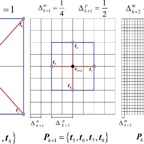 three mesh configurations are presented for a two dimension variable download scientific