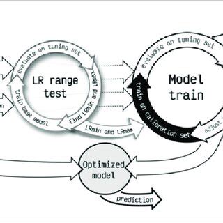Schematic Representation Of An Automatic Optimization Pipeline For Deep