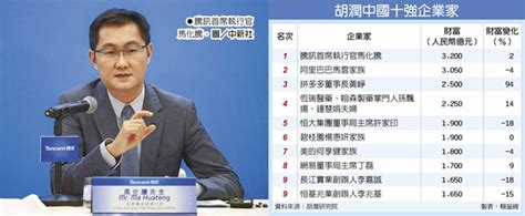 馬化騰蟬聯陸首富 馬雲第二 全球財經 工商時報