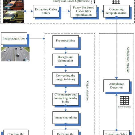 Bat Based Ambulance Detection And Traffic Counting Architecture Download Scientific Diagram