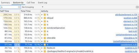 Review Most Used Code In Terms Of Performance · Issue 6528 · Ckeditorckeditor5 · Github