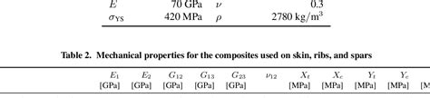 Table 2 From High Fidelity Multipoint Aerostructural Optimization Of A High Aspect Ratio Tow