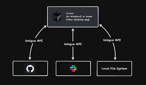 Model Context Protocol Mcp A Protocol Layer For Tool Augmented Llms By Home Sankar Reddy V