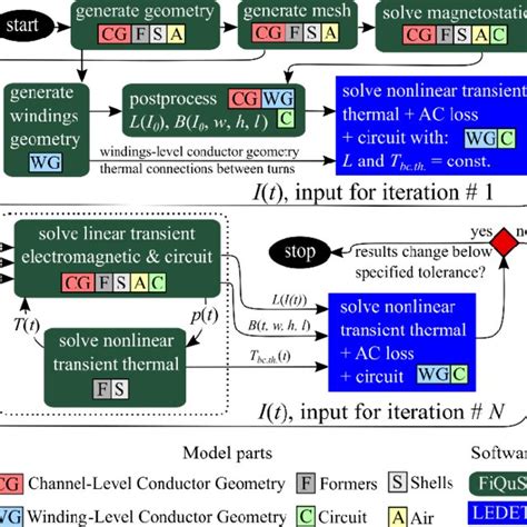 schematic of the co simulation workflow with fiqus and ledet shown