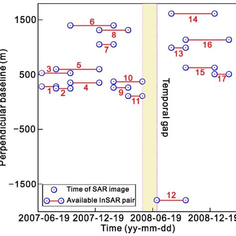 Temporal And Perpendicular Baselines Of The Available Insar Pairs