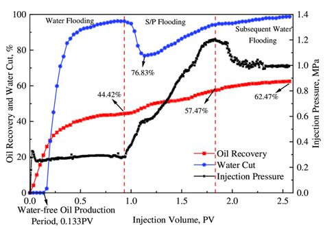 The Injection Pressure Water Cut And Oil Recovery Of Sp Flooding Of