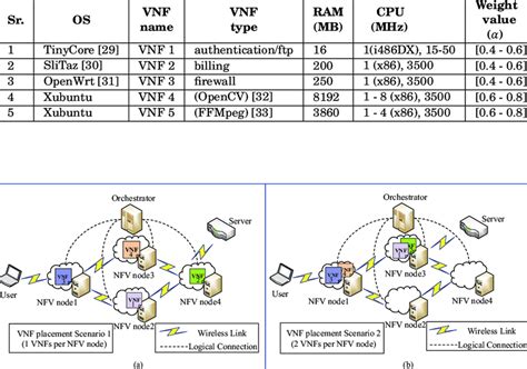 Resource Specifications For Vnfs Download Scientific Diagram