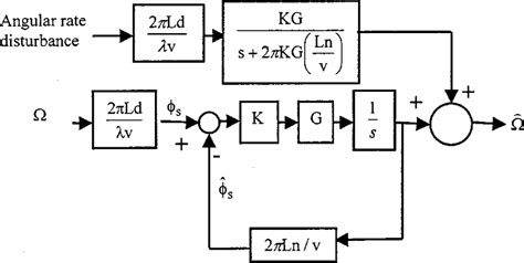 Applying Angular Rate Disturbance To The Fog System Download Scientific Diagram