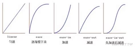 css3过渡（从一种效果到另一种效果的缓慢过度） css3过度 csdn博客