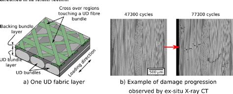 Figure From X Ray Tomography Based Finite Element Modelling Of Non CrIMP Fabric Based Fibre