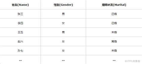 Oracle 位图索引（bitmap Index） Csdn博客