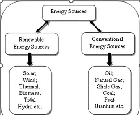 figure 1 from ann modelling based on machine learning approach to accomplish energy source
