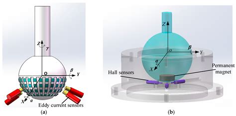 Sensors Free Full Text A Novel Combined Method For Measuring The