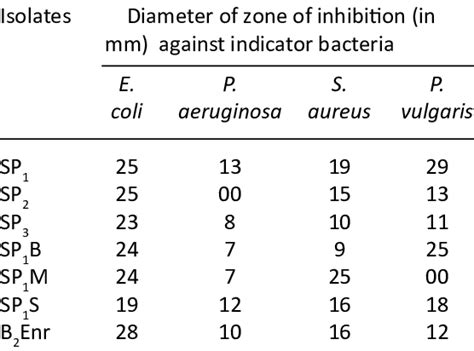 Antibacterial Activity Of Isolates Against Different Indicator