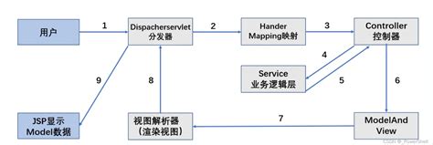 Ssm 浅谈 Ssm 框架（springspringmvcmybatis） 阿里云开发者社区