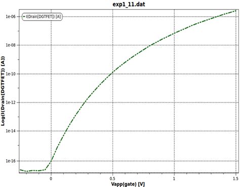 Id Vg Curve Of Double Gate Ntfet Device Simulated In Visual Tcad Download Scientific Diagram