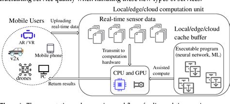 Figure 1 From Computation Offloading Based On A Distributed Overlay