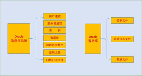 Oracle数据库入门——体系结构 周德顺 博客园
