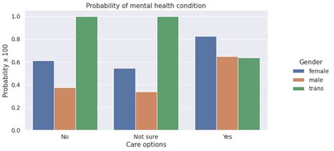 Mental Health Prediction Using Machine Learning Analytics Vidhya