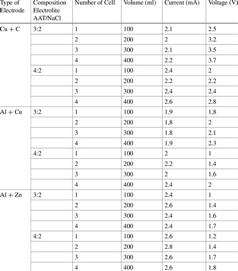 Effect Of Number Of Cell And Electrode Type On Electric Potential And Download Scientific