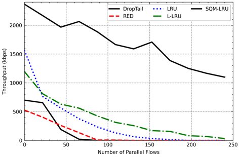 Ftp Throughput Varies With The Number Of Parallel Flows Download Scientific Diagram