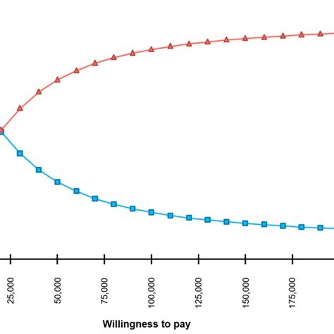 Cost Effectiveness Acceptability Curve Based On A Probabilistic
