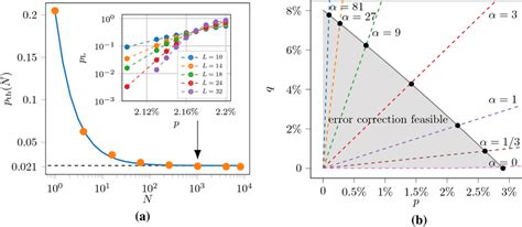 Numerical Error Threshold Estimates For The Sweep Decoder Applied To