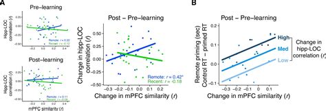 Figures And Data In Integration Of Overlapping Sequences Emerges With Consolidation Through