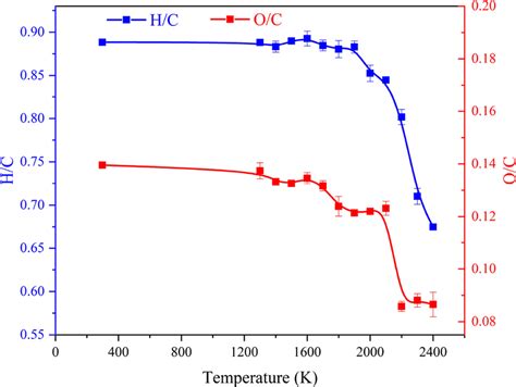 H C And O C Curves Of Char With Temperature Download Scientific Diagram