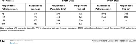 Marketed Doses Of Paliperidone Palmitate Lais Download Scientific Diagram