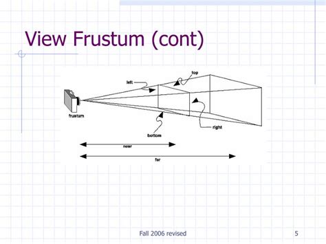 Ppt Frustum Culling In Opengl Powerpoint Presentation Id
