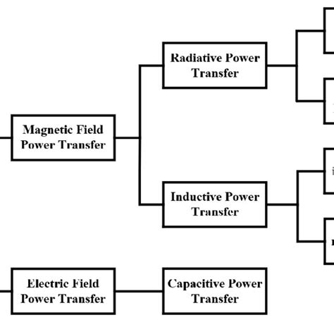 classification of wireless power transfer technologies download scientific diagram