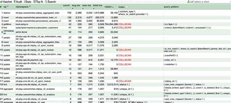 Maximize Mongodb Log Understanding Hatchets Log Analytical Arsenal