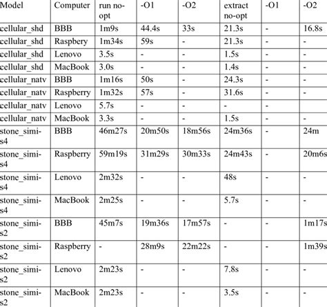 Run Time Performance Download Table