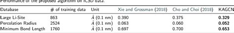 Predicting Material Properties Using A 3d Graph Neural Network With