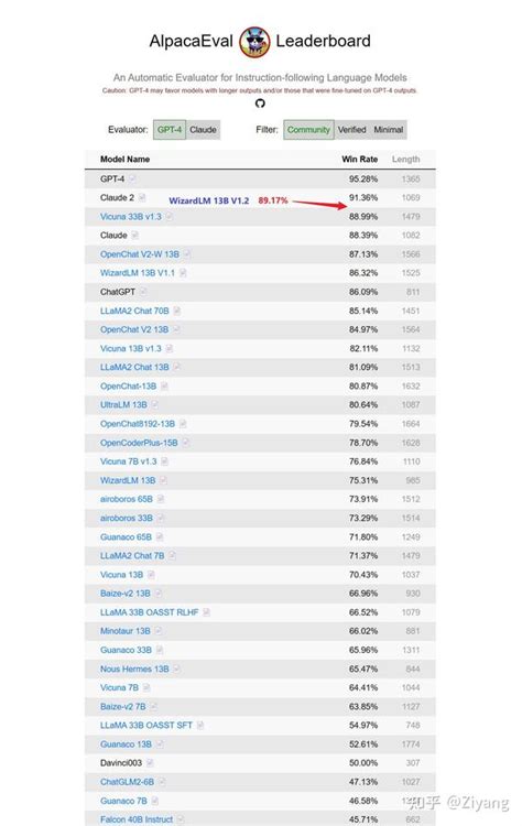 指令微调大模型WizardLM B V 开源 基于llama v 微调 在斯坦福的AlpacaEval榜单上达到 知乎