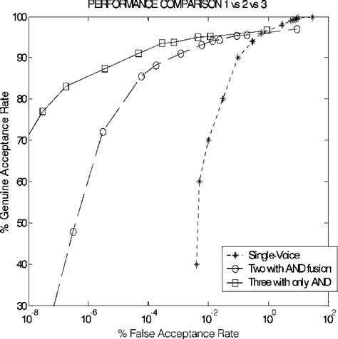 Figure 10 From An Adaptive Multimodal Biometric Management Algorithm Semantic Scholar