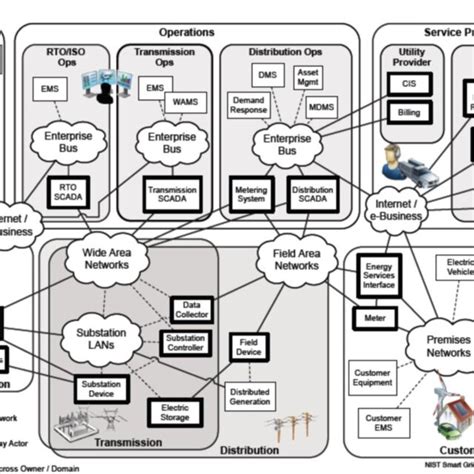 nist conceptual reference diagram for smart grid information networks
