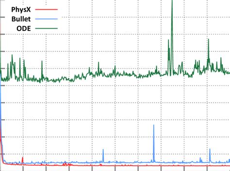 2 Performance Comparison Of Three Popular Physics Engines Physx
