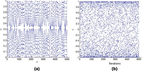 A 5000 Random Numbers Generated Via Tent Map B 5000 Random Numbers