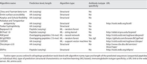 Table 1 From Mapping Sequential Ige Binding Epitopes On Major And Minor