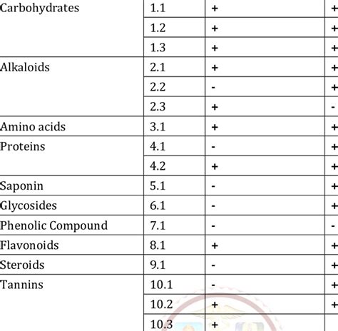 Phytochemical Analysis Of Aqueous And Alcoholic Extracts Of Haridra Download Scientific Diagram